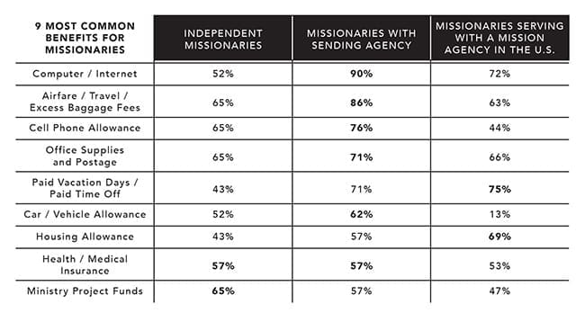 Survey Sheds Light on Our Missionaries - Christian Standard